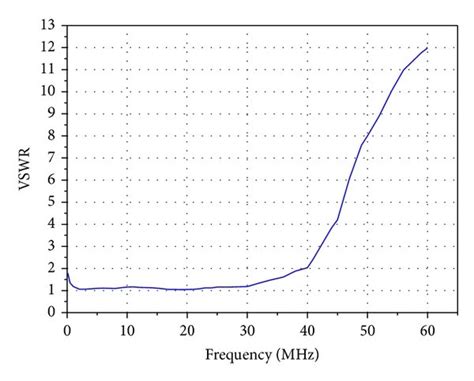 VSWR Variation Of The Active Antenna With Frequency Download Scientific Diagram