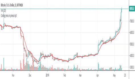 Coding Ema In Pinescript Indicator By Tradetherightway Org Tradingview