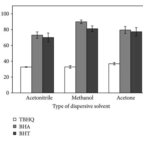 Effect Of Volume Of Dispersive Solvent Extraction Solvent Volume 90