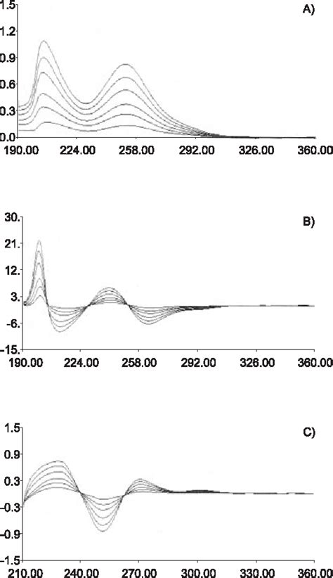Figure 2 From Applications Of Derivative Uv Spectrophotometry For The Determinations Of Fenbufen