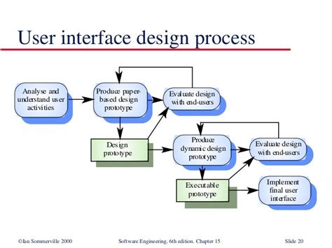 User Interface Design Sommerville Bangalore University