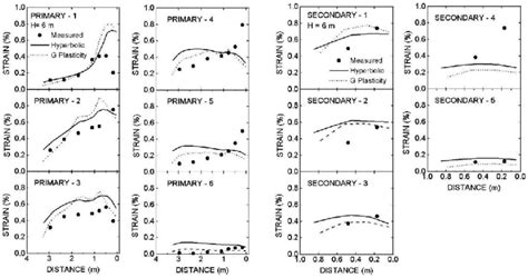 Strains In The Geogrid Layers Download Scientific Diagram