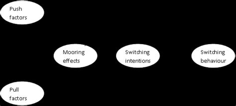 Push Pull Mooring Ppm Migration Model Of Service Switching Bansal