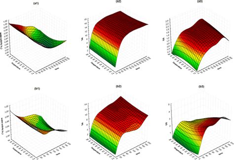 Response Surface And Contour Plots For Water Activity Aw Water Loss Download Scientific