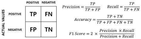 Precision Vs Recall Understanding How To Classify With Clarity Ml Articles Weights And Biases