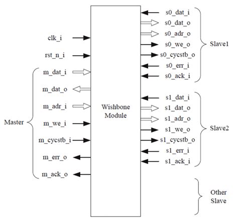 Top Interface Of Wishbone Bus Module Download Scientific Diagram