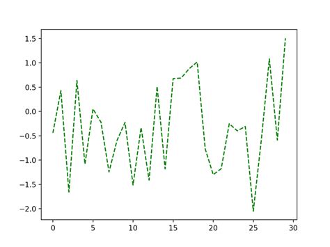 matplotlib 折れ線グラフの色・マーカー・線種を設定する プログラマーになった 「中卒」 男のブログ