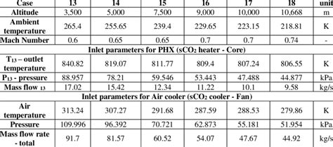 Engine Performance Parameters Case 13 To 18 5 Download Scientific Diagram