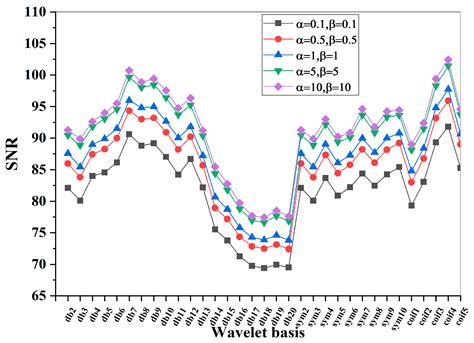 Research On Improved Wavelet Threshold Denoising Method For Non Contact