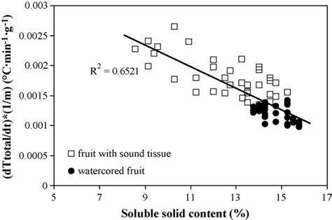 Relation Between Parameter Dt Total Dt 1m And Ssc For Download Scientific Diagram
