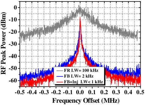 comparison of measured rf spectra of single loop feedback blue line