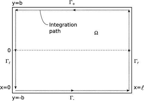 2 Division of the boundary Γ for the investigated contour integral Download Scientific Diagram