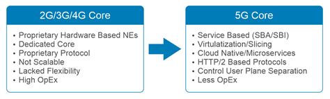 The 5g Core Network Demystified Dell Technologies Info Hub