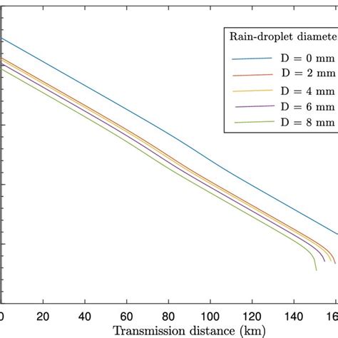 Plot Of The Secret Key Generation Rate K Against Transmission Download Scientific Diagram