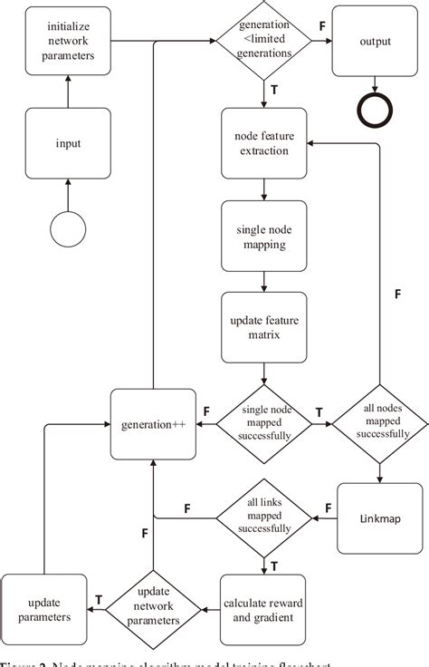 Figure 1 From Network Resource Allocation Algorithm Using Reinforcement Learning Policy Based