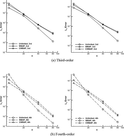 accuracy comparison for the isentropic vortex problem download