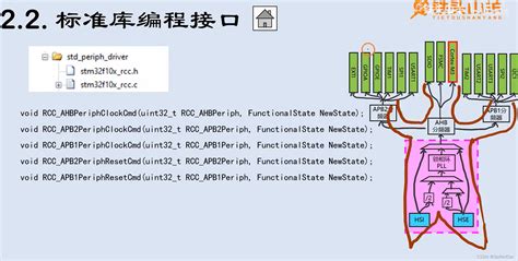 Stm32 Rcc 标准库rcc系统驱动标准库 Csdn博客