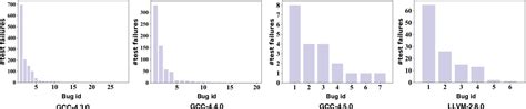 figure 1 from silent compiler bug de duplication via three dimensional analysis semantic scholar
