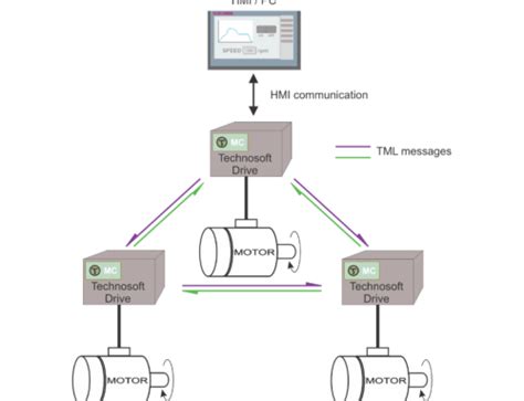 best in class motion controllers from technosoft ipos z drives with