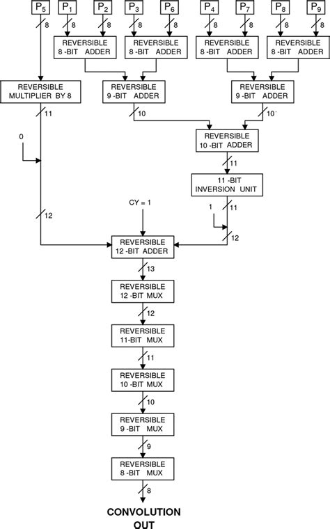 Proposed Reversible Logic Design For 3 × 3 Laplacian Outline Image