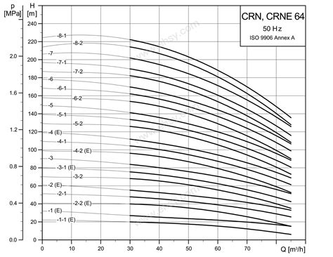 格兰富grundfos Crn系列立式多级离心泵，crn64 1 A F A V Hqqv 3x400d 50hz 售卖规格：1台【多少钱