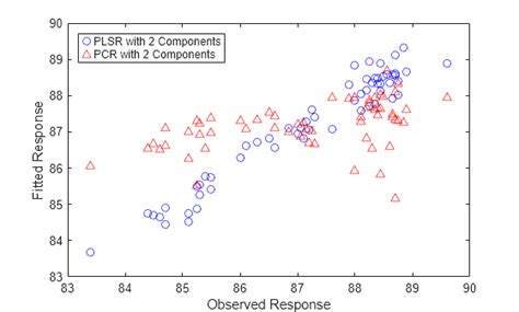 Partial Least Squares Regression And Principal Components Regression