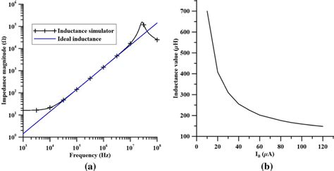 A Frequency Response Of The Inductance Simulator In Fig 2 B Download Scientific Diagram