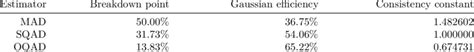Approximated Asymptotic Properties Of Considered Dispersion Estimator