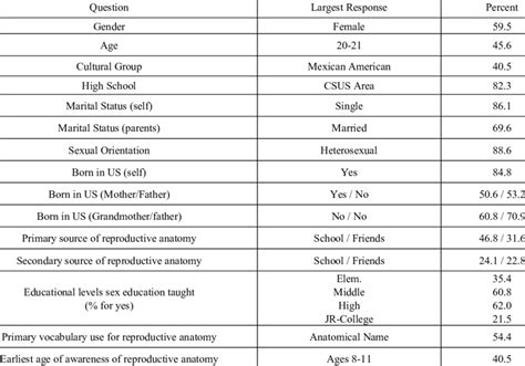 Demographic Variable Frequencies Download Scientific Diagram