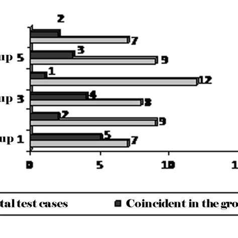 Location Of Test Cases Into Priority Groups As A Result Of Applying The Download Scientific