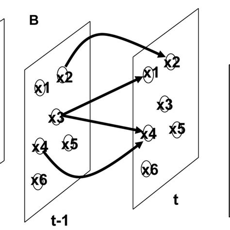 Dynamic Bayesian Models Under Different Assumptions A A General Download Scientific Diagram
