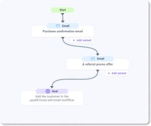 Email Automation Workflows Best Practices Examples