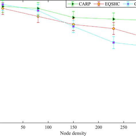 The Congestion Management Vs Node Density Between 1 And 300 Download Scientific Diagram