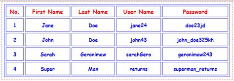 How To Display Data From Database Table In PHP MySQL Using PDO Query SourceCodester