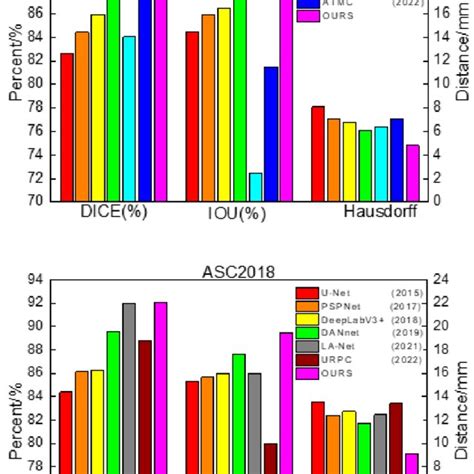 Comparison Of Segmentation Performance Of Different Networks Download Scientific Diagram