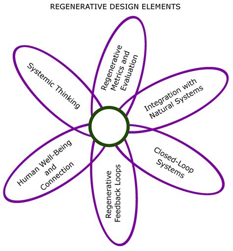 Schematic Representation Of Regenerative Design Principles Download