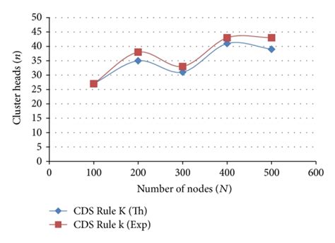 Total Number Of Nodes N Versus Number Of Cluster Heads In Cds Rule K