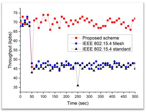 Sensors Free Full Text Efficient Cluster Tree Topology Operation And Routing For Ieee 802 15