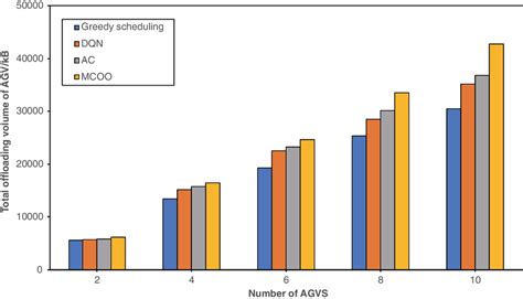Comparison Of Total Offloading Volume Of Different Algorithms Download Scientific Diagram