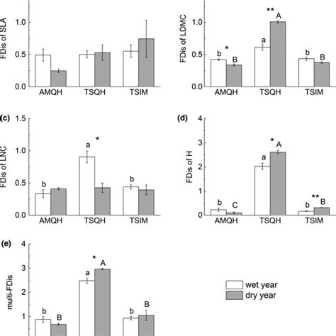 Community‐weighted Mean Values Cwm Of Functional Traits Different Download Scientific Diagram