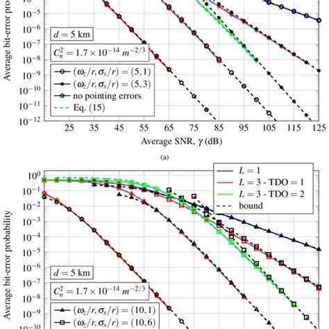 Ber Performance Using Tals Over Atmospheric Turbulence And Misalignment