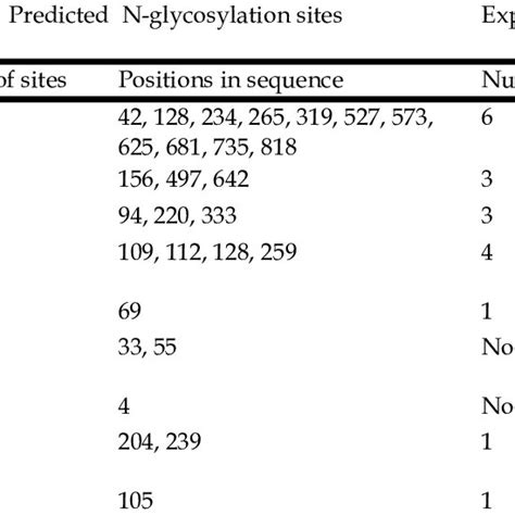 Prediction Of N Glycosylation Sites On Con A Binding Glycoproteins Of
