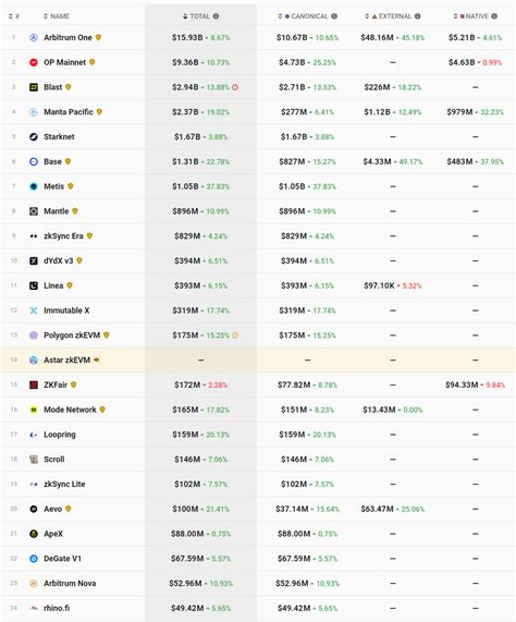 Total Value Locked In Ethereum Eth L2 Networks At 980m Eth ~3898b