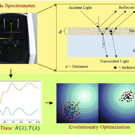 A Flow Diagram Of The Forward And Inverse Processes A The Forward Download Scientific