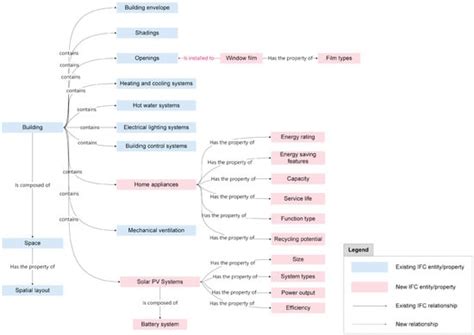 Development Of A Framework To Support Whole Life Cycle Net Zero Carbon Buildings Through