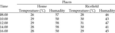 Experimental Results Of Temperature And Humidity Sensor Sensitivity Download Scientific Diagram