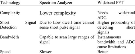 Spectrum Sensing Approaches A Comparison Download Table