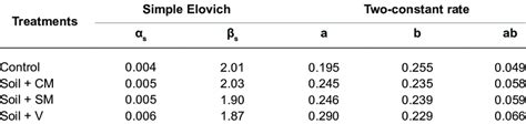 Calculated Rate Constants For The Best Kinetic Models Download Scientific Diagram