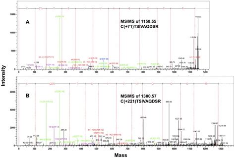Tandem Maldi Tof Ms Ms Spectra Of The T10 β Peptide Sequence Download Scientific Diagram