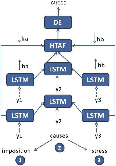 Figure 2 From A Knowledge Based Recommendation System That Includes Sentiment Analysis And Deep